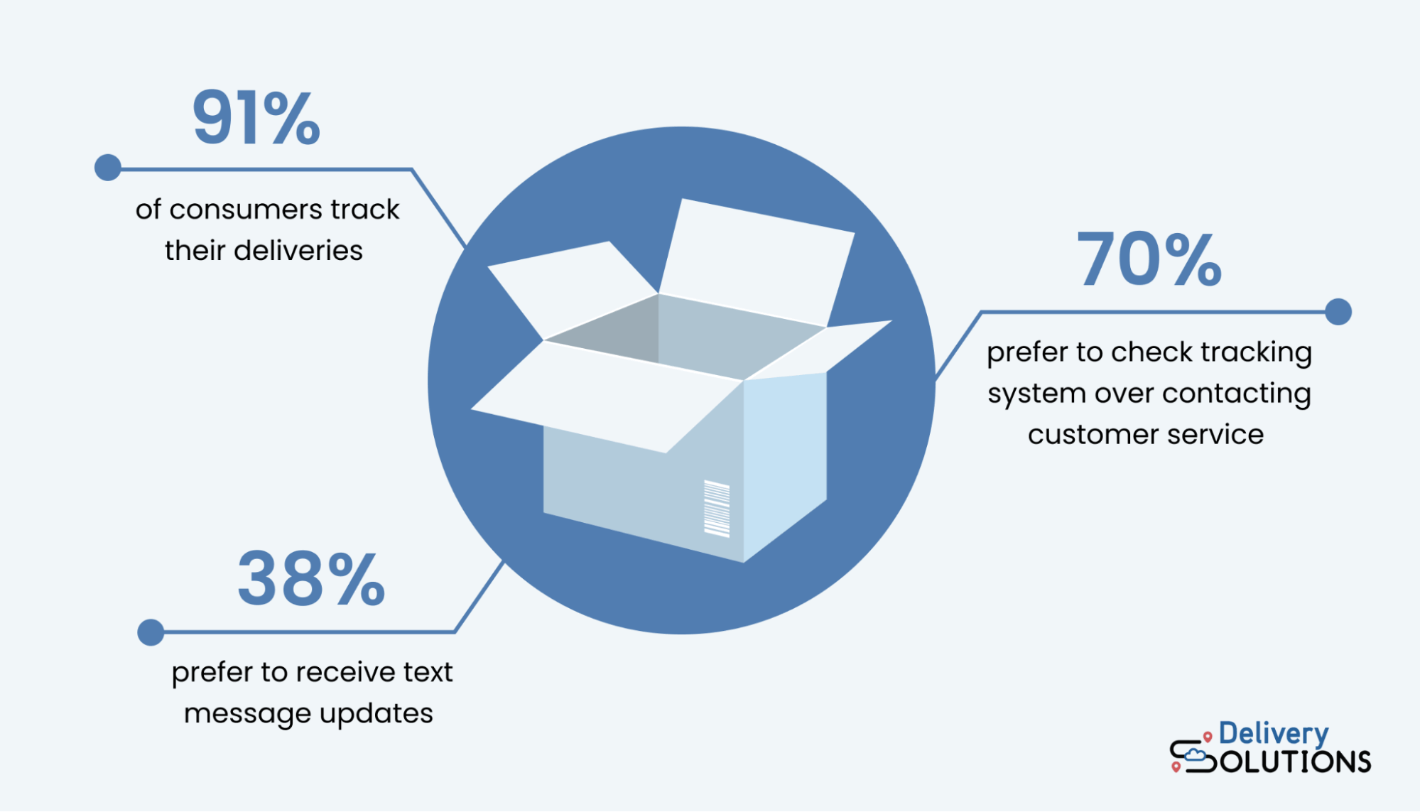 Top 5 Logistics Issues and How to Solve Them