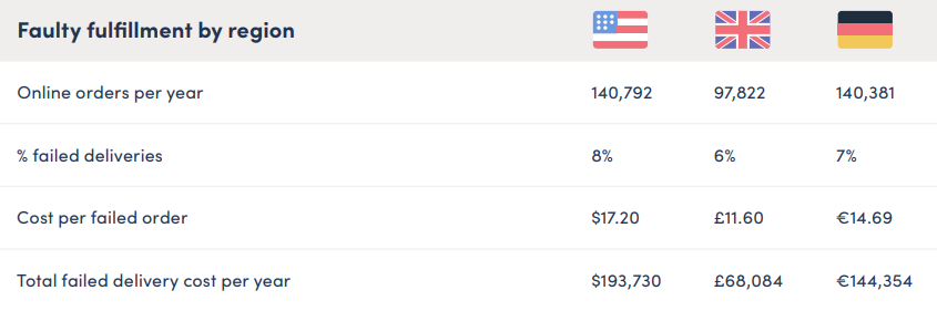 5 Common Logistical Issues and How To Deal With Them