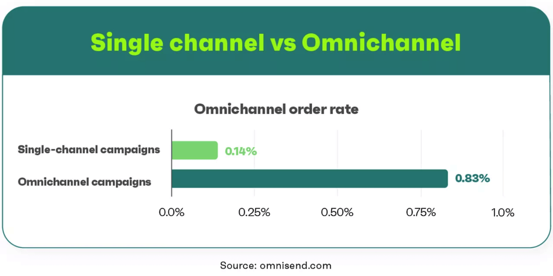 Omnichannel Logistics: Benefits, Challenges, and Best Practices