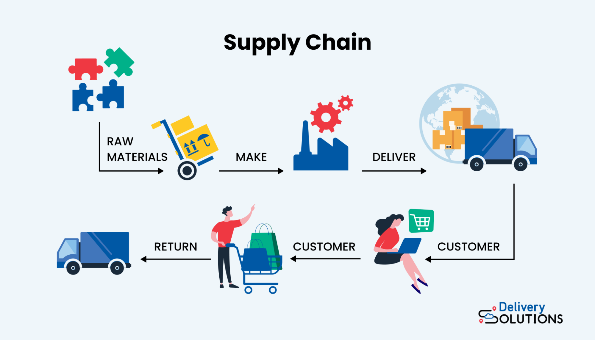 Top 5 Logistics Issues and How to Solve Them